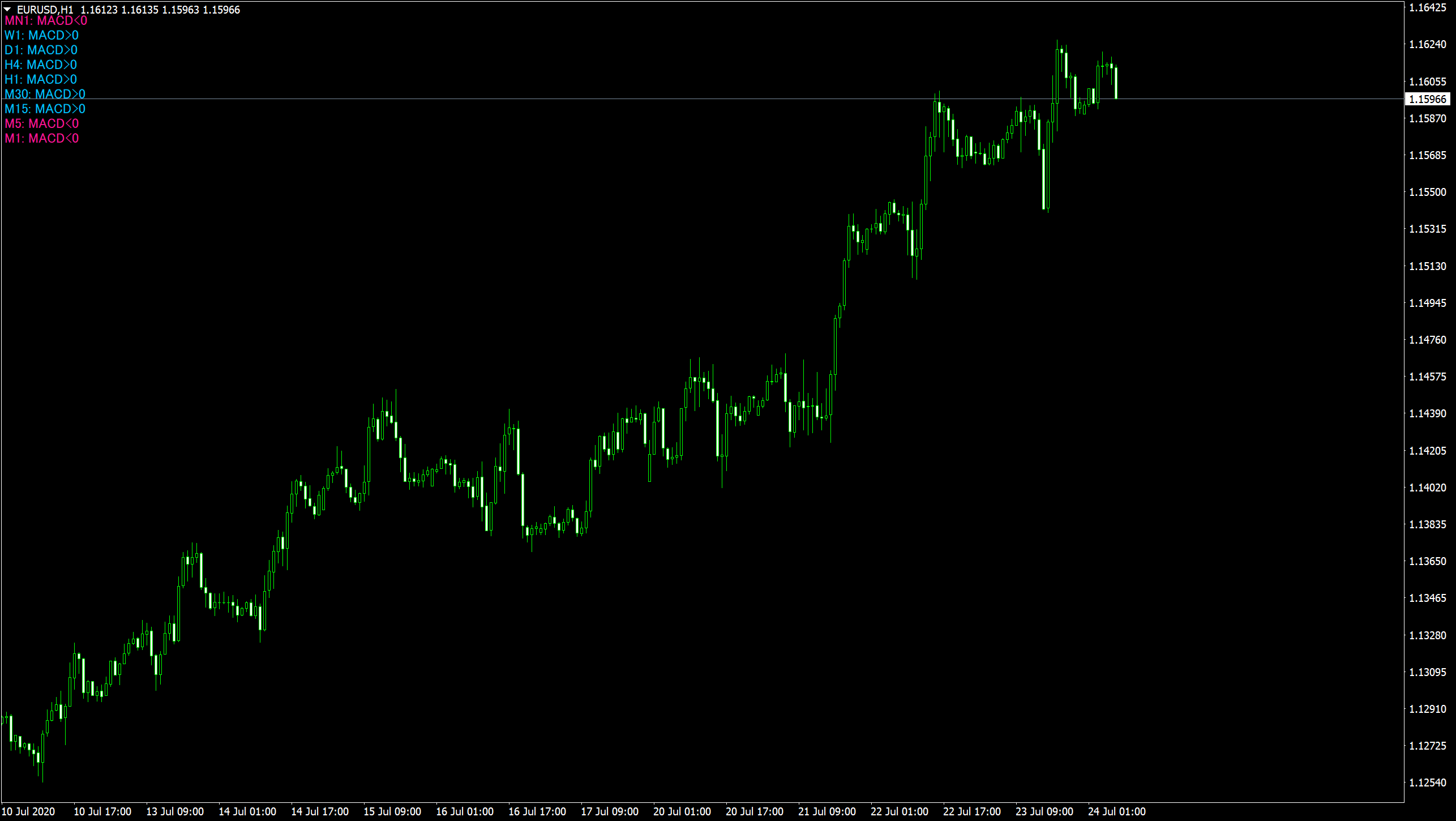 MT4 MACD MTF | MT4 INDICATOR